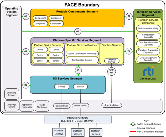 FACE DDS | Future Airborne Capability Environment Architecture
