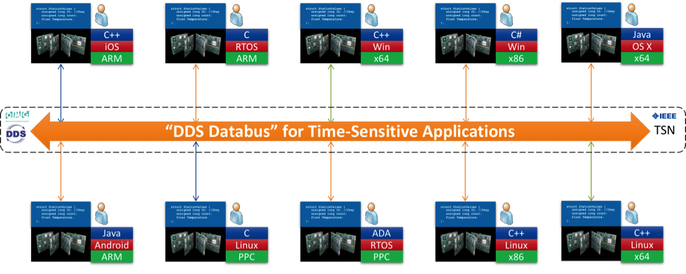 DDS & TSN to Develop Single Hardware Solution for Real-Time Data | RTI