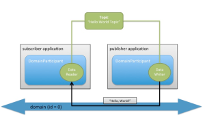 Improve Your API Interface With C++11 Code | RTI