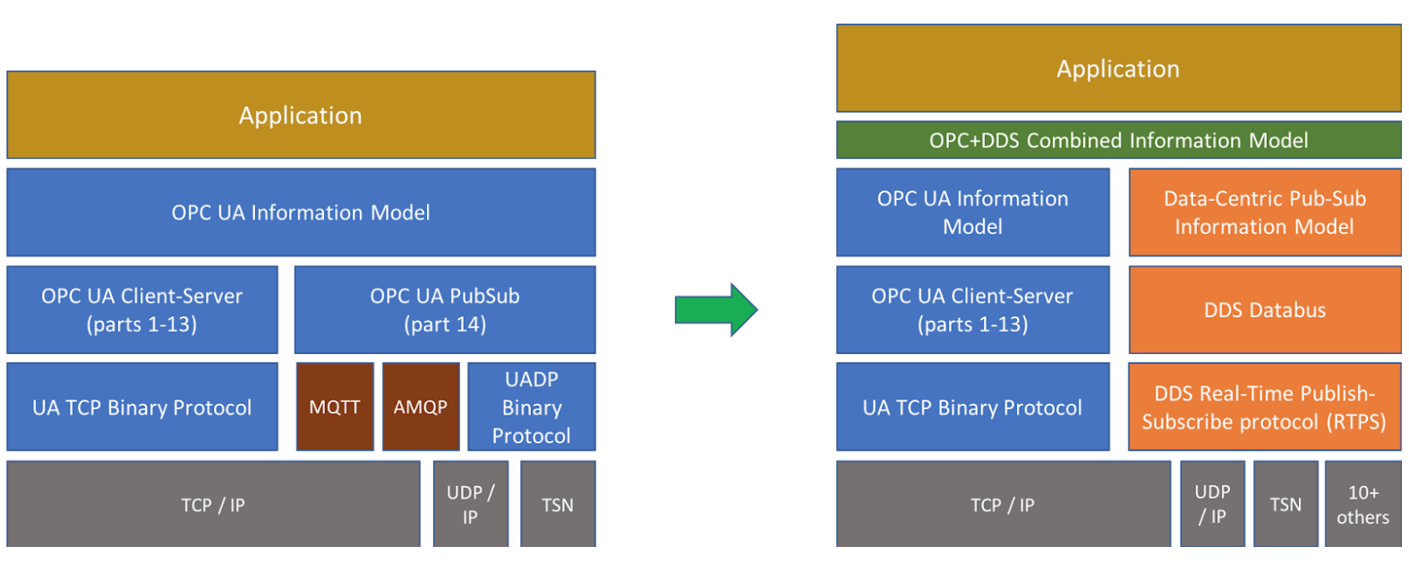 Ways to Integrate DDS & UPC UA for Future Industrial Systems | RTI