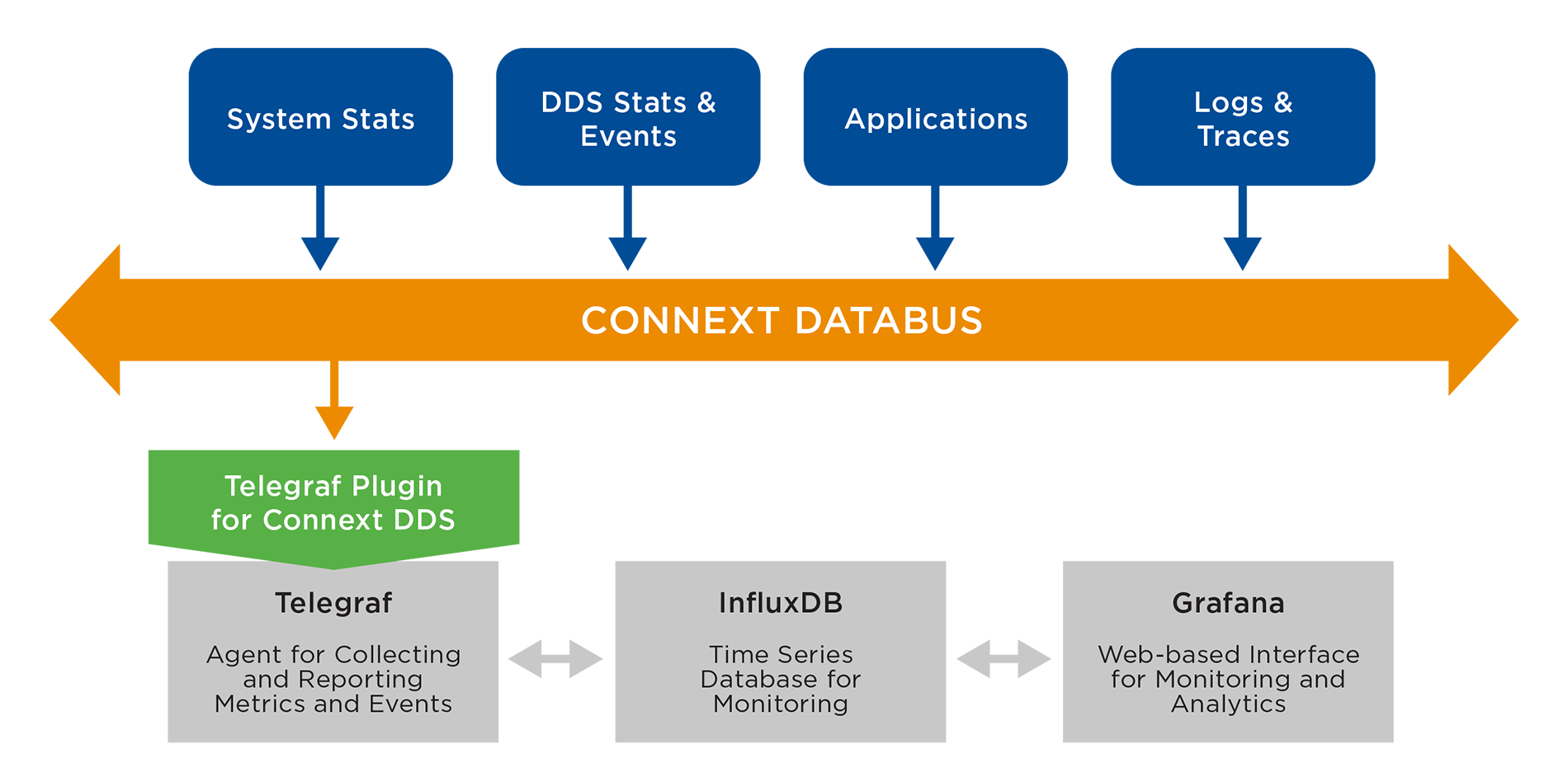 Telegraf Plugin for Connext DDS: Build a Time-Series Monitoring System ...