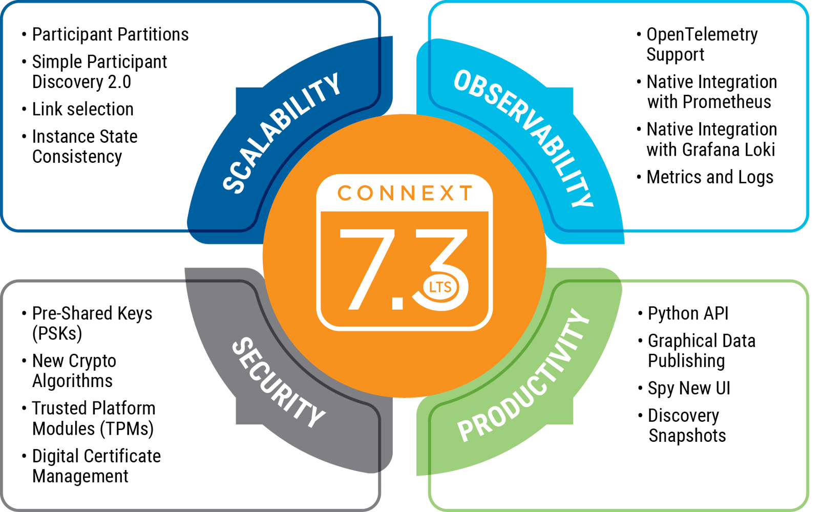 Unveiling RTI Connext 7.3 LTS: The Key to Smarter, Observable and ...