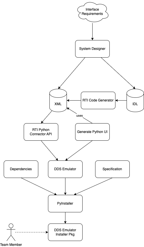 Using RTI Connext with Python API