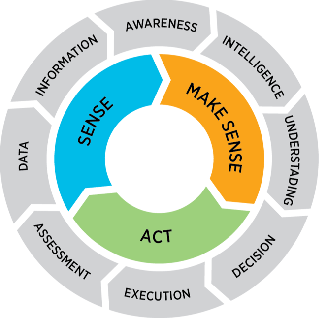 Decision-making at the Speed of Relevance: The OODA Loop in Modern ...