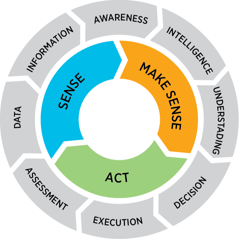 Decision-making at the Speed of Relevance: The OODA Loop in Modern ...