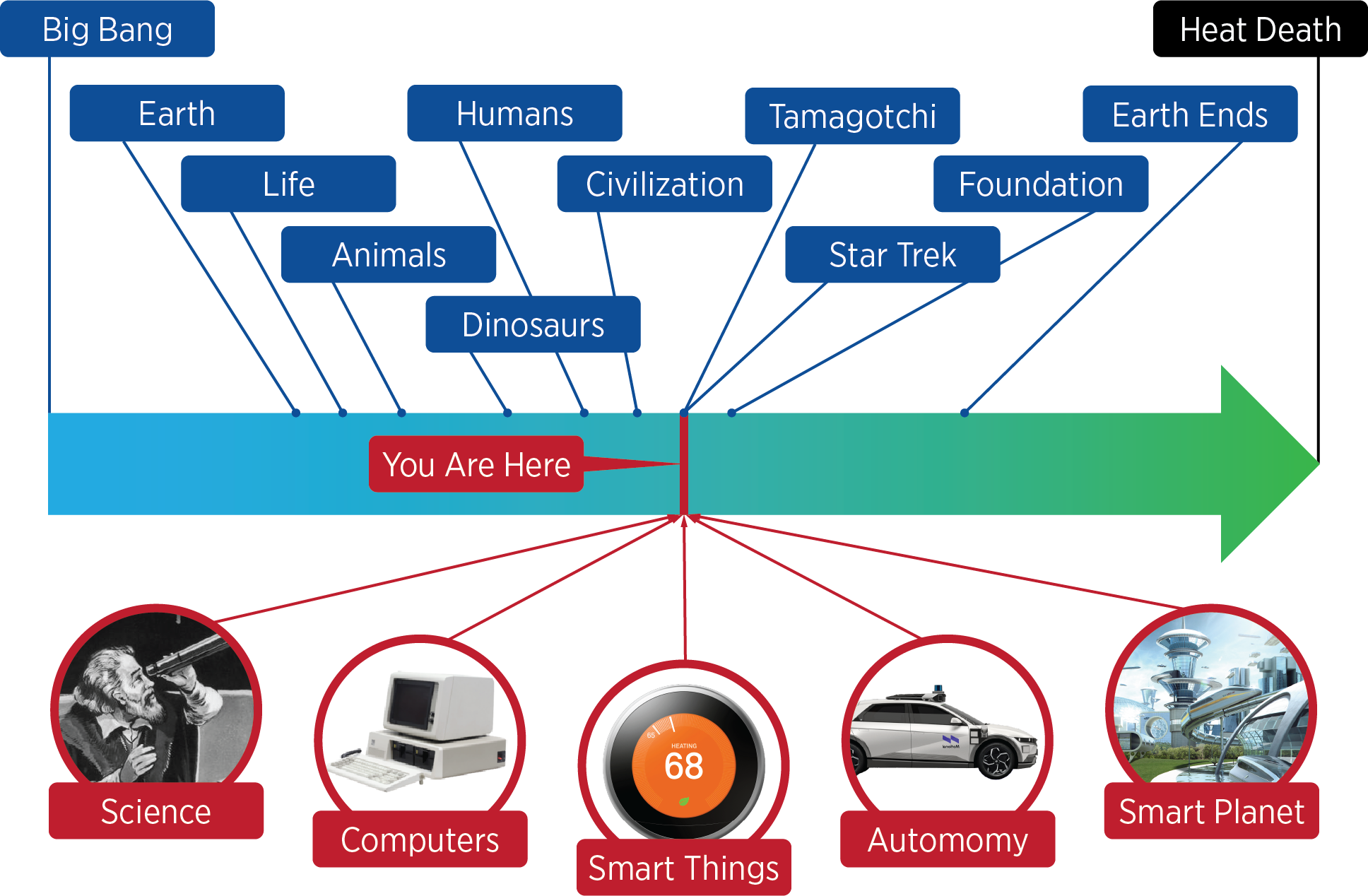 The Software-Defined Future
