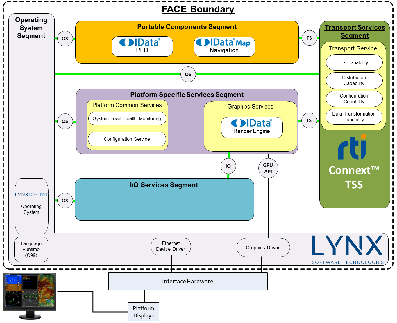 Lynx and RTI: The Art of Driving Down Mission-Critical System Costs