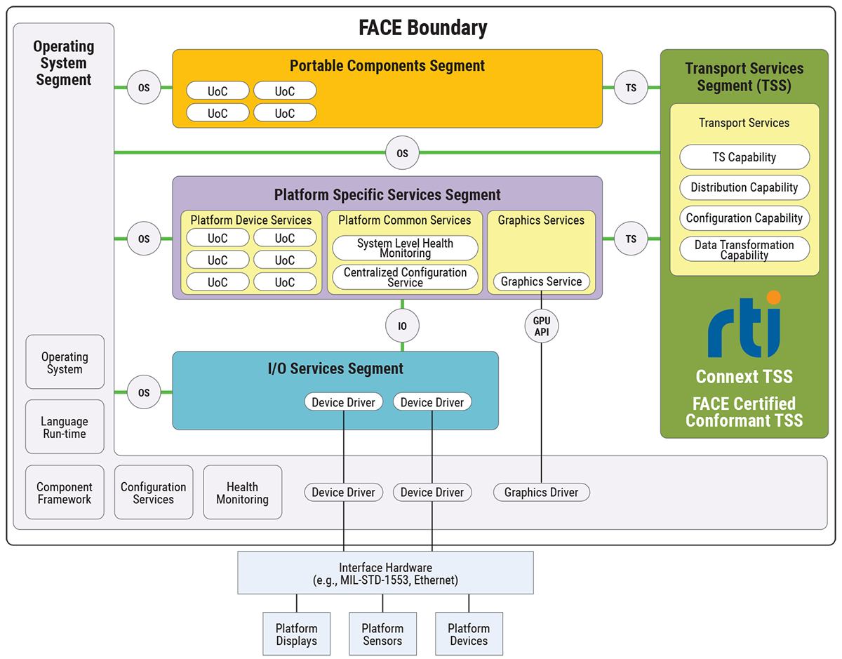 FACE DDS | Future Airborne Capability Environment Architecture