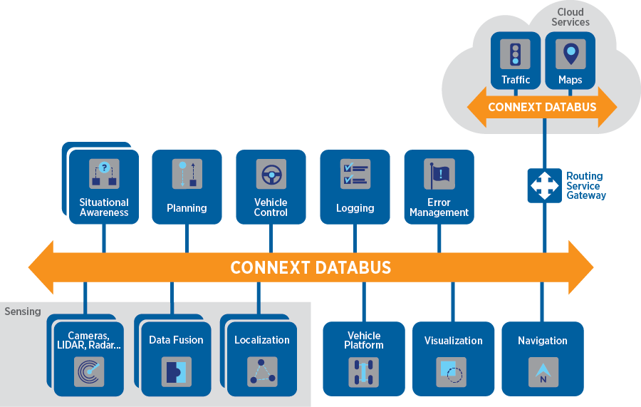 Autonomous Vehicle Production with Connext Drive | RTI