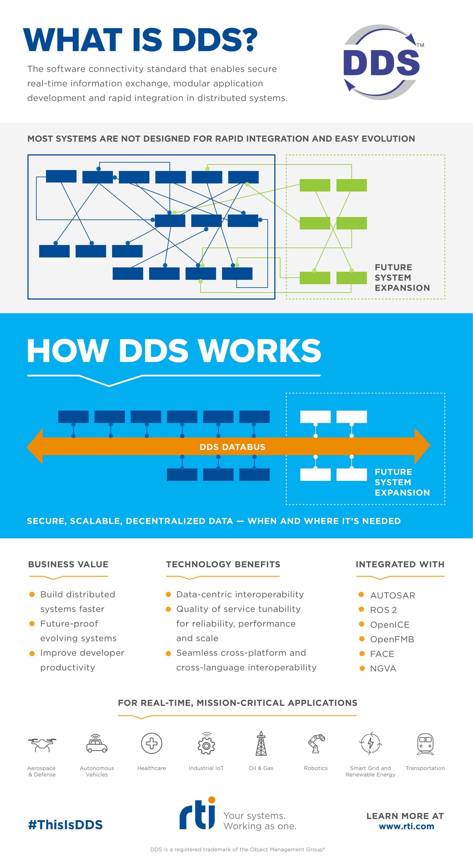 Data Distribution Service for Complex Systems | DDS Standard | RTI