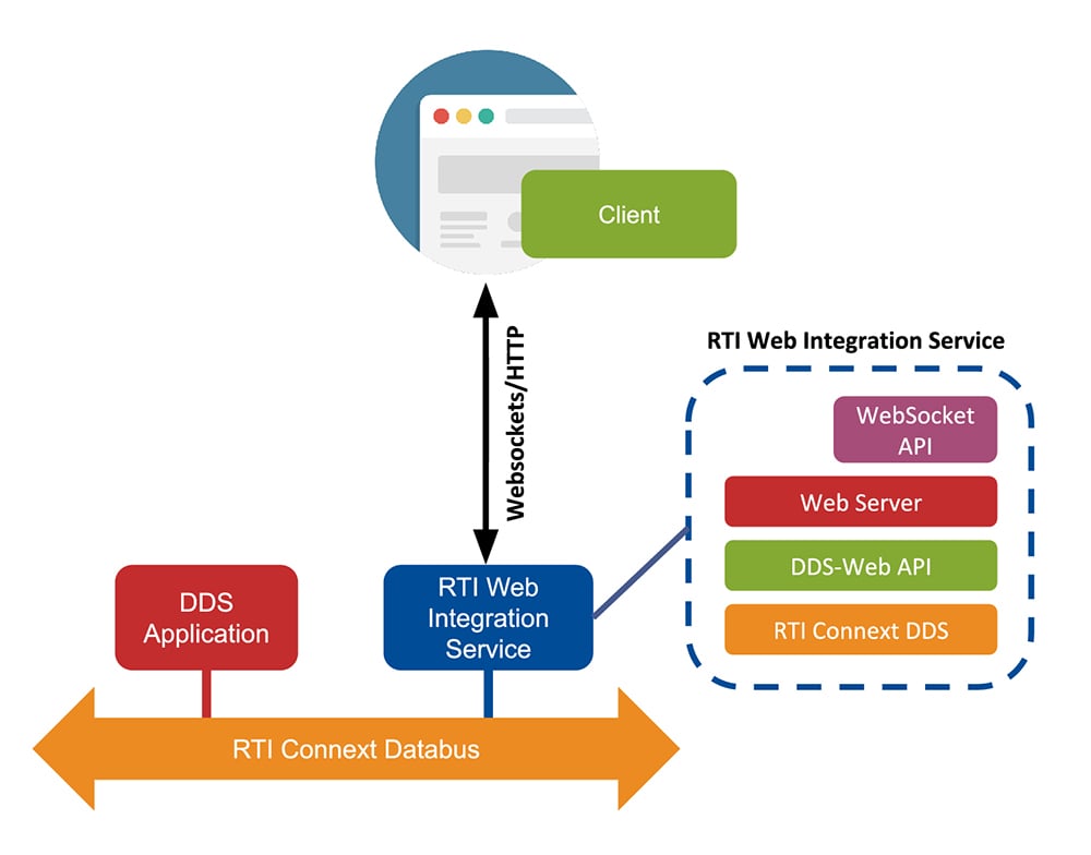 RTI IS - Web Integration Service