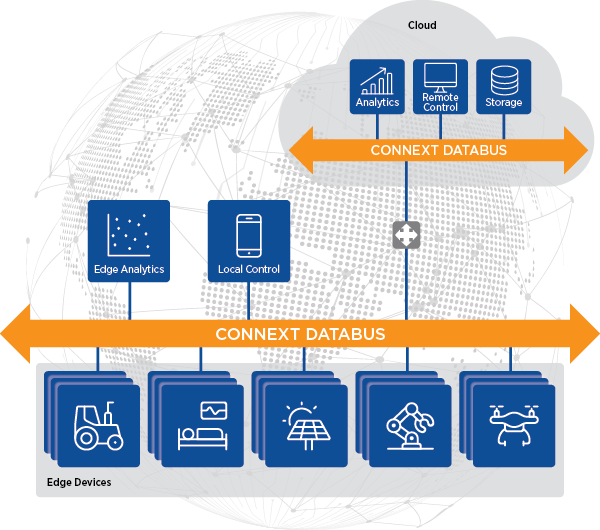 Software Framework for Smart-World Systems | Connext Professional | RTI