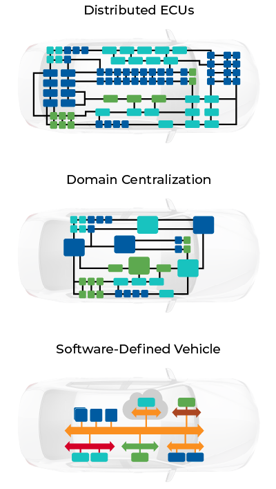 Software-Defined Vehicles SDV | RTI