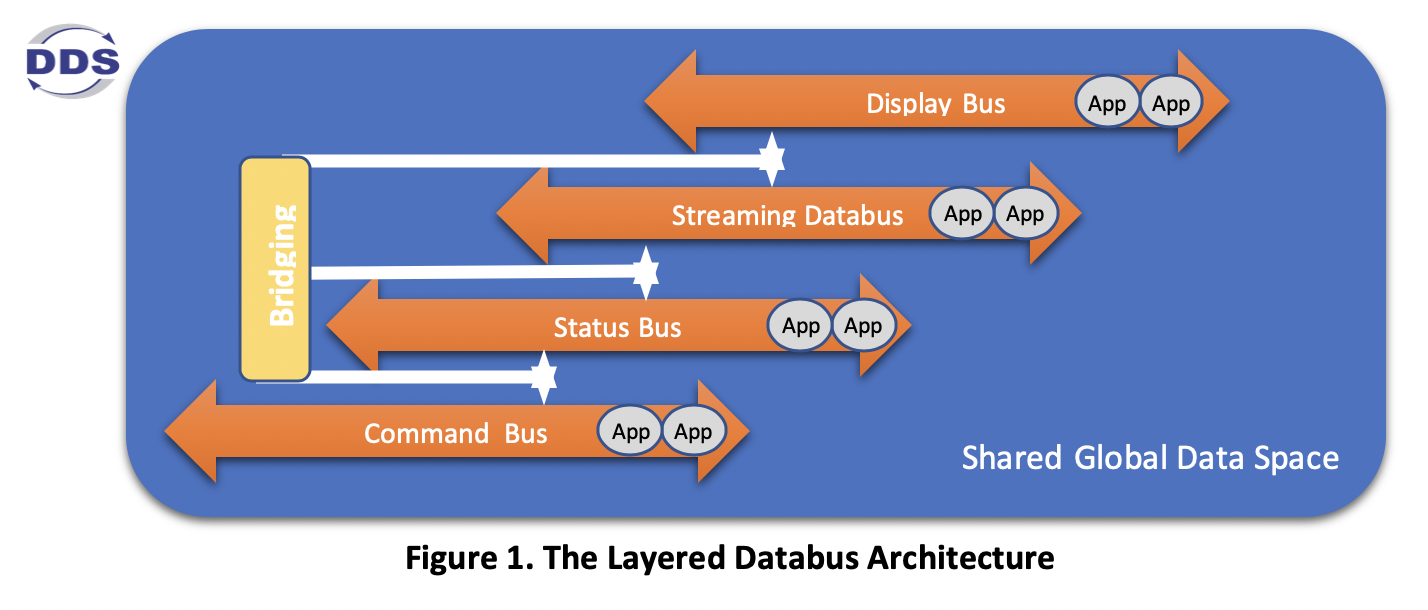 Designing a Layered Databus System with Connext DDS | RTI