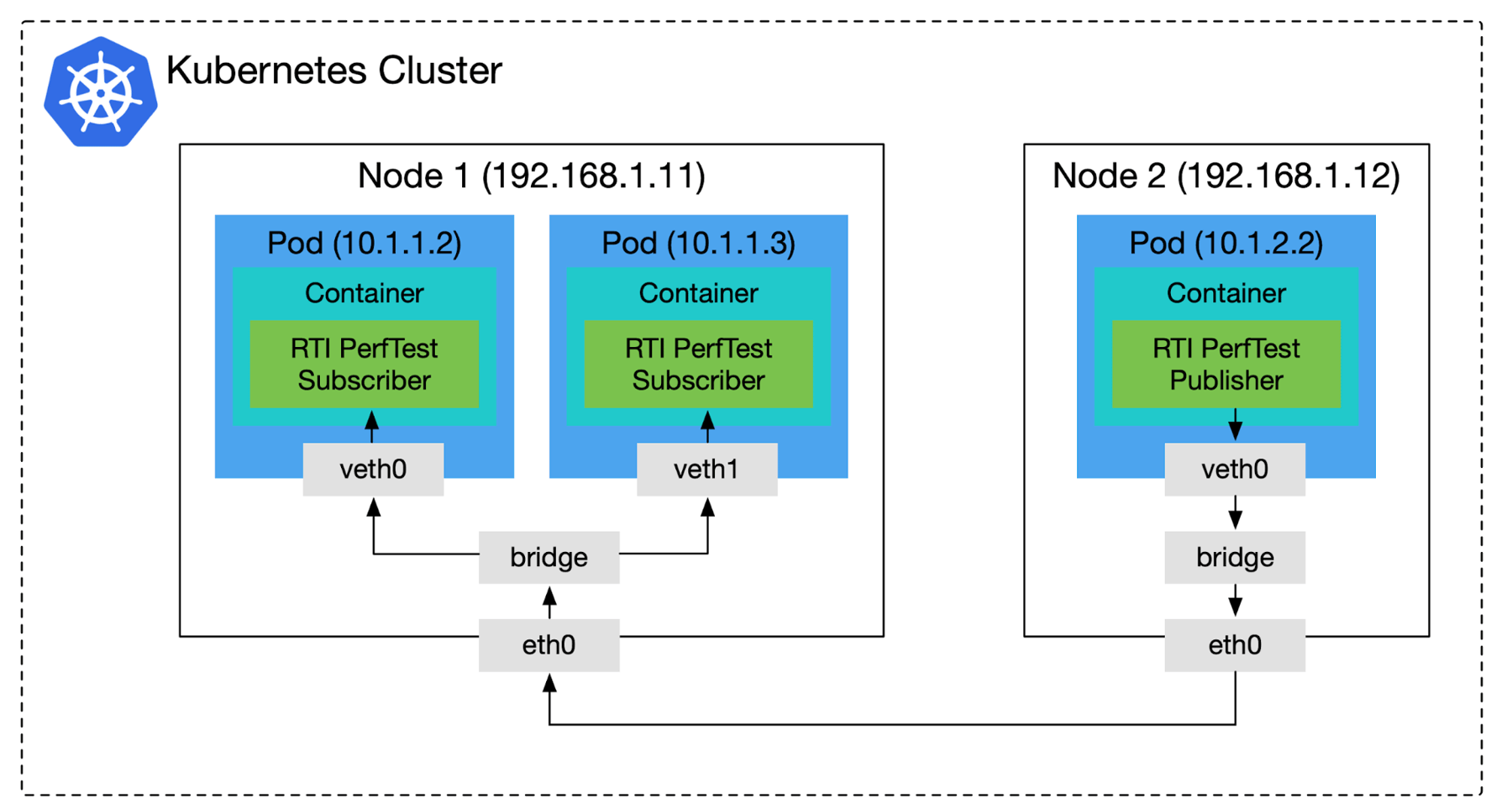 Deploy DDS Applications on Kubernetes: A Step-By-Step Guide | RTI