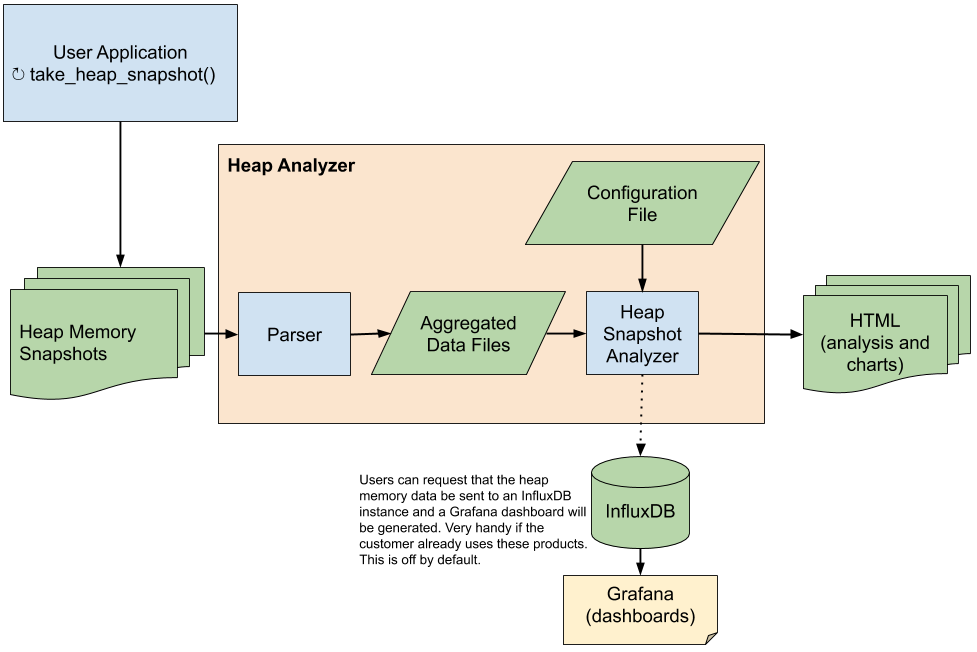Simplified Debugging for DDS Applications - Heap Analyzer | RTI Labs