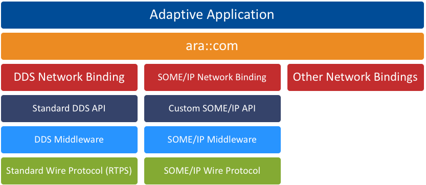 AUTOSAR and DDS: A Fresh Approach to Enabling Flexible Vehicle ...