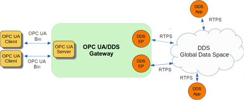 OPC UA Gateway | RTI Labs