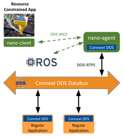 Connext Nano | RTI Labs