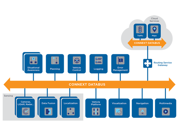 Using Connext Dds Secure 60 To Protect Your Data 4640