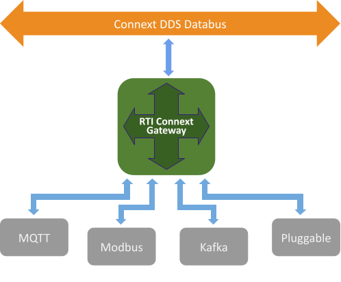 Connext Gateway | RTI Labs