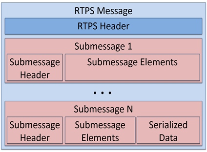 Using Connext DDS Secure 6.0 to Protect your Data