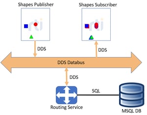 Bridging Domains: Using the RTI Routing Service Adapter to Connect MSQL Databases