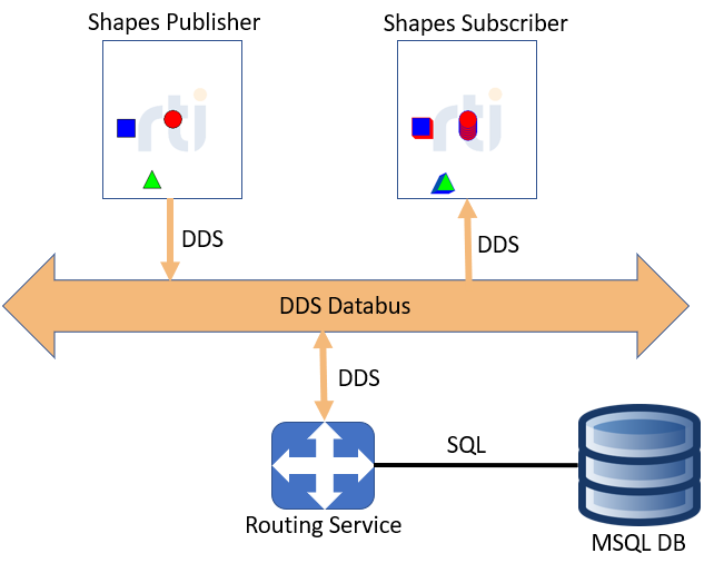 Bridging Domains Using The Rti Routing Service Adapter To Connect Msql