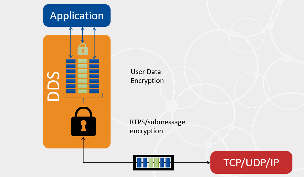 Using Connext DDS Secure 6.0 to Protect your Data