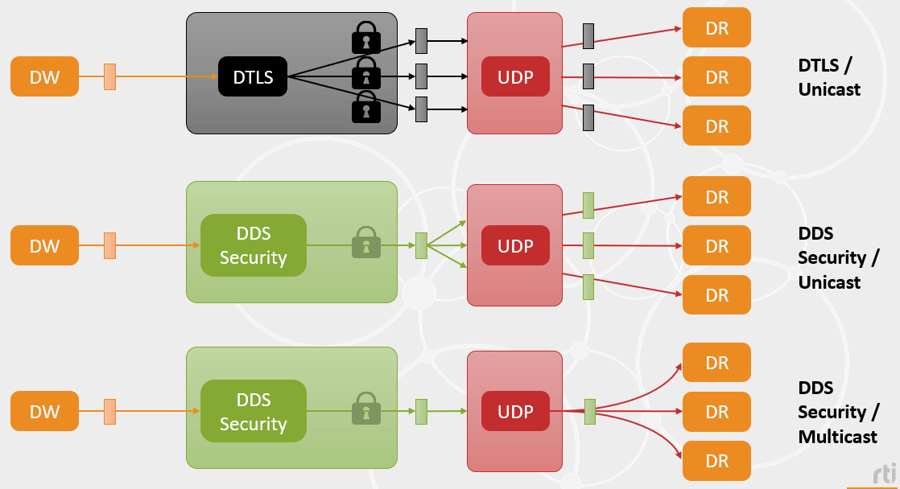 Using Connext DDS Secure 6.0 to Protect your Data