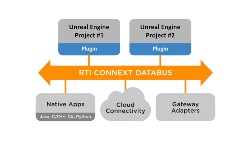 Unreal Engine Plugin for Connext