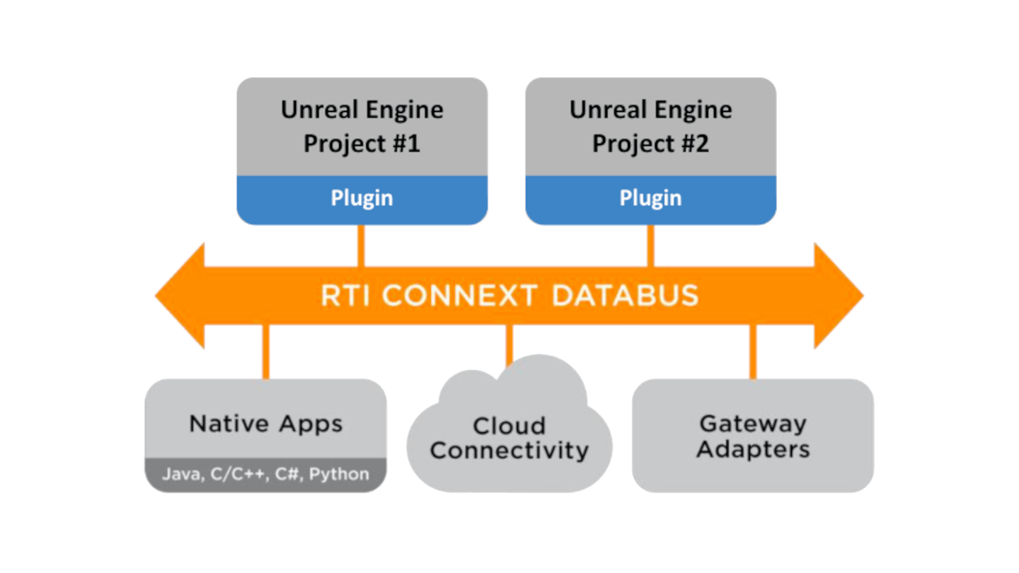 Unreal Engine Plugin for Connext