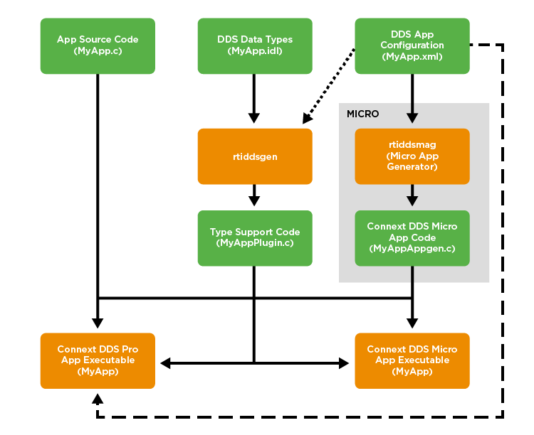 Using Xml Application Creation To Simplify Prototype And App Development