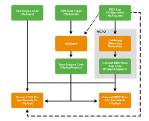 Using XML Application Creation to simplify prototype & app development ...